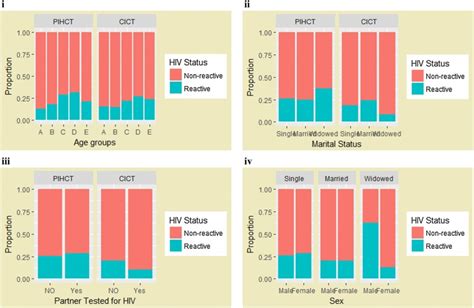 Low Partner Testing In High Hiv Prevalence Setting In Freetown Sierra