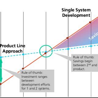 Pdf Product Line Management In Practice
