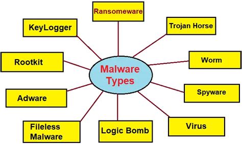 Types Of Computer Malware Posters 43 Off