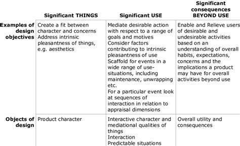 Examples Of Design Objectives For Addressing The Three Types Of Download Table
