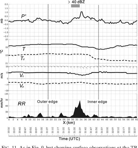 Figure 1 From Surface Pressure Features Of Landfalling Typhoon