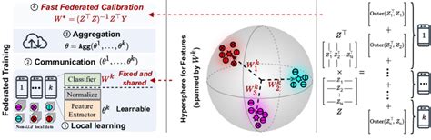 Left An Overview Of Spherefed Hyperspherical Federated Learning