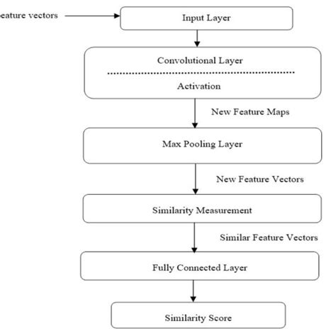 Proposed Deep Learning Technique Based Feature Extraction And