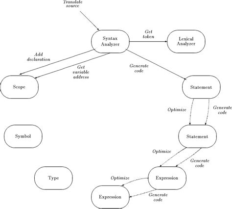 figure 3 from an object oriented compiler construction toolkit