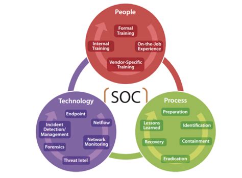 Soc Types And Roles