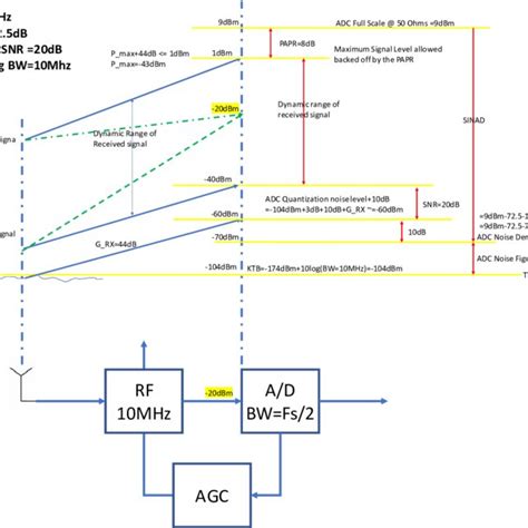 Interaction Of The Adc And Agc Algorithm In The Receiver Download