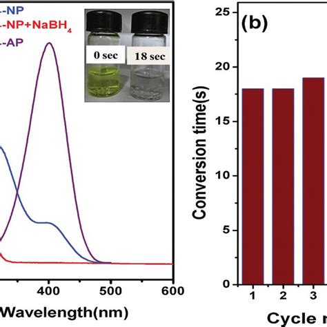 Ullmann Coupling Reaction Of Different Aryl Halides With Pdcnx