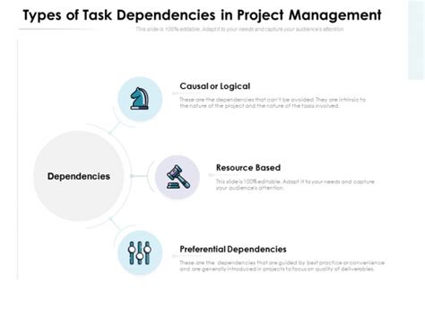 Types Of Task Dependencies In Project Management Ppt PowerPoint Presentation Layouts Samples