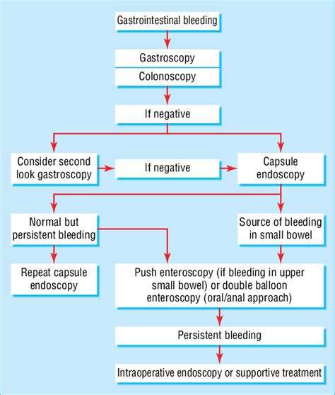 Proposed Role Of Capsule Endoscopy In Obscure Gastrointestinal Bleeding Download Scientific
