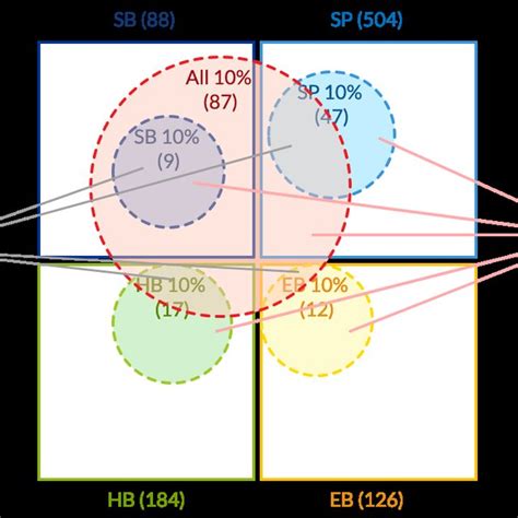 Modality Level Aggregation Of Selected Features Using Intersection And