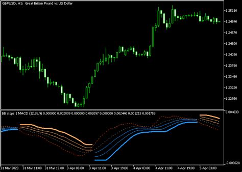 Bb Stops 2 Macd Forex Signal Indicator For Mt5