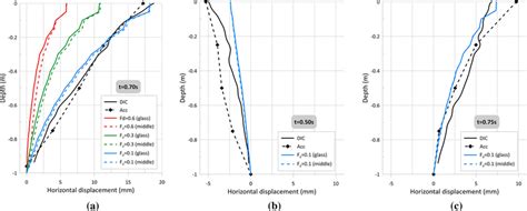 relative horizontal displacement using a ricker wavelet of f 3 hz and