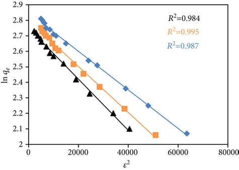 Plot For A Langmuir Isotherm B D R Isotherm And C Download