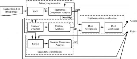 full segmentation system for handwritten digit string recognition