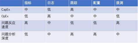 从监控到可观测性打造可观测性分析平台的技术逻辑 知乎