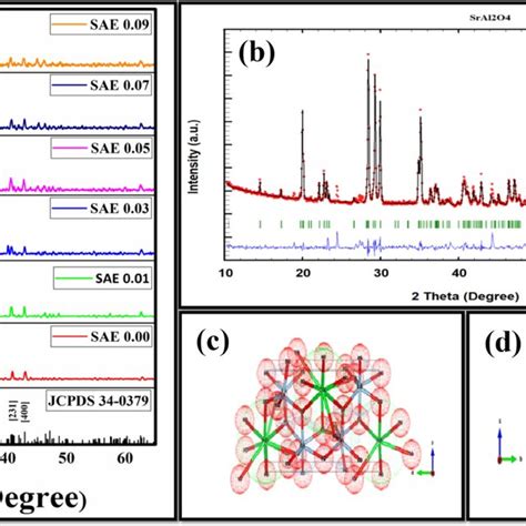 Xrd Spectra A Typical Rietveld Refinement Crystallographic Image Of