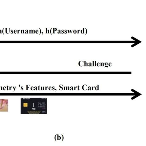 The Main Differences Between Traditional Smart Card Authentication