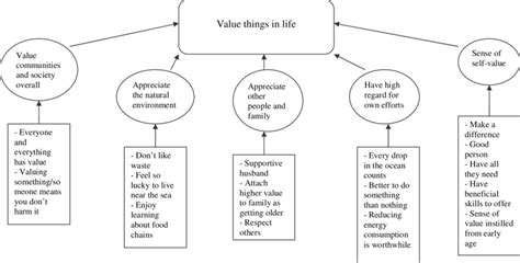 8 Examples From The Interview Analysis Of How The Characteristic Download Scientific Diagram