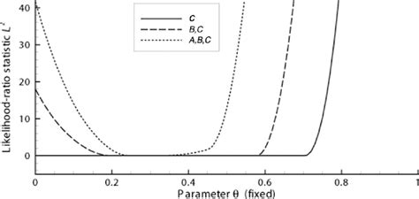 Likelihood Ratio Statistic When Fitting The General Randomized Response Download Scientific