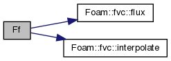 OpenFOAM WallLubricationModel Class Reference
