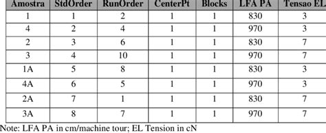 Design Of The Experiments Download Table