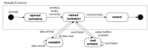 Socket States