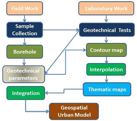 Flowchart Summarizing The Methodological Approach Taken And Defining