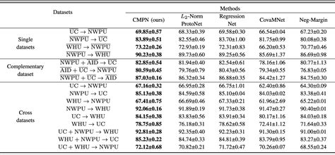 Table Ii From Cosine Margin Prototypical Networks For Remote Sensing Scene Classification Table Ii From Cosine Margin Prototypical Networks For Remote Sensing Scene Classification