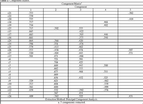 table 1 from validation scale for measuring social capital of the