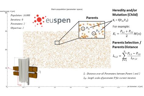Euspen Presentation “genetic Code And Population Based Multi Objective