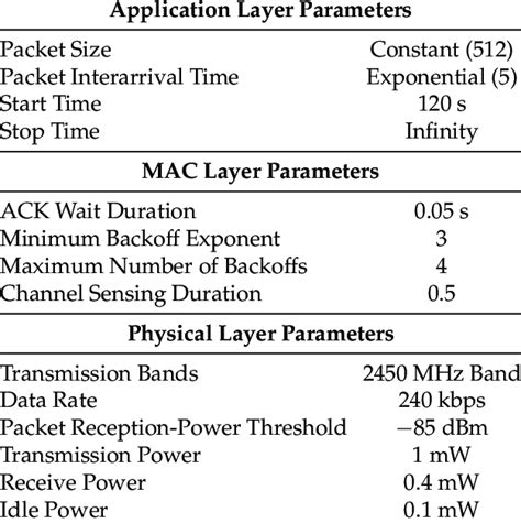 Simulation Parameter Settings Download Scientific Diagram