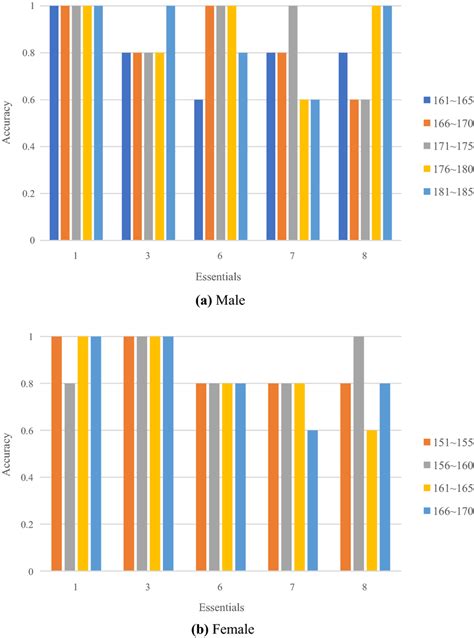 The Accuracy Of Each Group Of Subjects In The Essentials 1 3 6 7