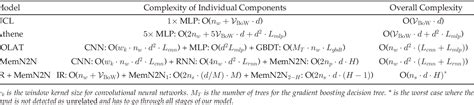Table 1 From A Memory Network Information Retrieval Model For