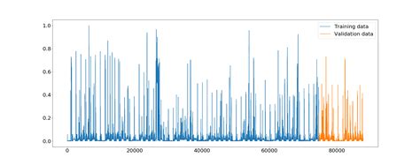 Keras Do I Need A Stateful Or Stateless Lstm Stack Overflow