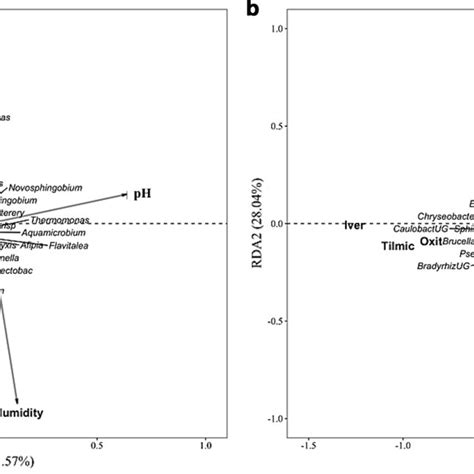 A Redundancy Analysis Of The Relationships Between Environmental