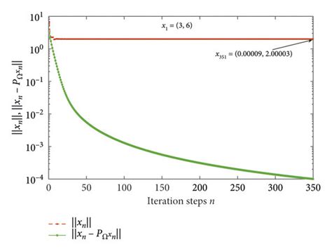 Convergence For Algorithm 2 With Different Initial Points X136 Download Scientific Diagram