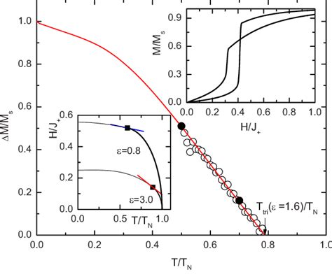 Color Online Temperature Dependence Mt M S For 1 6 Open Circles