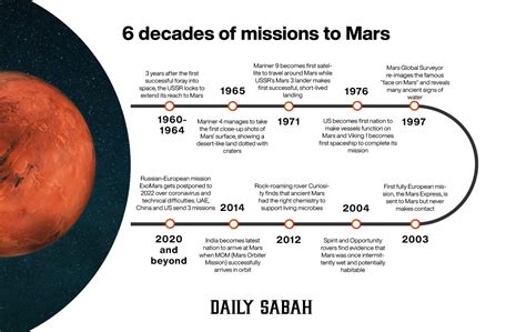 Nasa Discoveries Timeline History Of Space Exploration Timeline Infographic Wofox