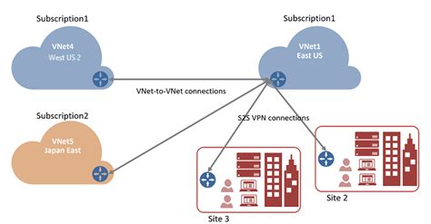 Configure A Vnet To Vnet Vpn Gateway Connection Azure Portal Azure Vpn Gateway Microsoft Learn