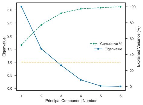 Principal Components Regression By BowTied Raptor