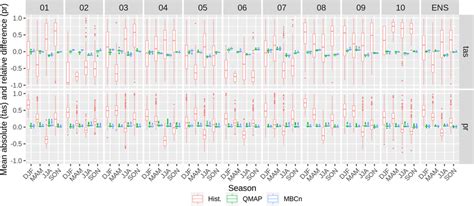 Boxplots Of Mean Seasonal Differences Between Observations And Modelled Download Scientific