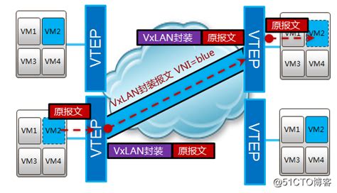 华为vxlan配置案例 【干货】说清楚讲明白：vxlan在openstack中的使用场景 csdn博客