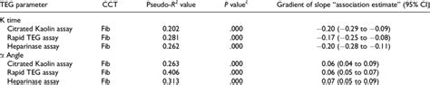 Association Between Teg And Conventional Coagulation Tests For