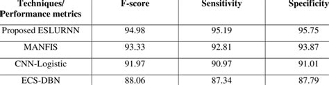 F Score Sensitivity And Specificity Analysis Download Scientific