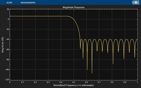 Designhalfbandfir Design And Implement Halfband Fir Filter Matlab