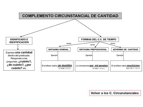 Portal De Los Mapas Conceptuales Complemento Circunstancial De Cantidad