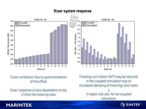 Suc Brasil 2012 Coupled Dynamic Analysis Fpso Mooring Risers Ppt