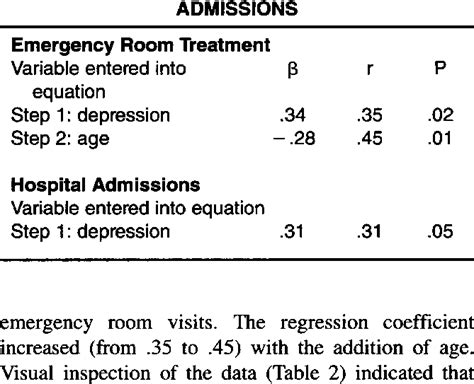 stepwise multiple regression analyses of predictors of emergency room