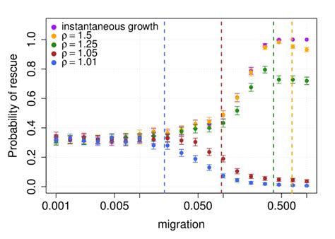 Comparison Between Different Types Of Density Selection For Harsh