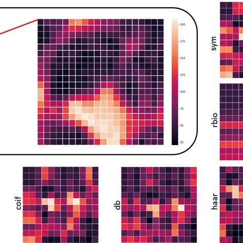 Differences Among Mother Wavelets At The Second Level Of Decomposition Download Scientific